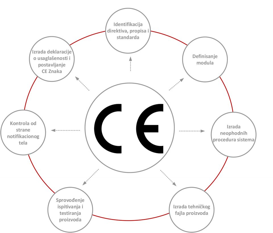 CE Znak - Alpha Solutions